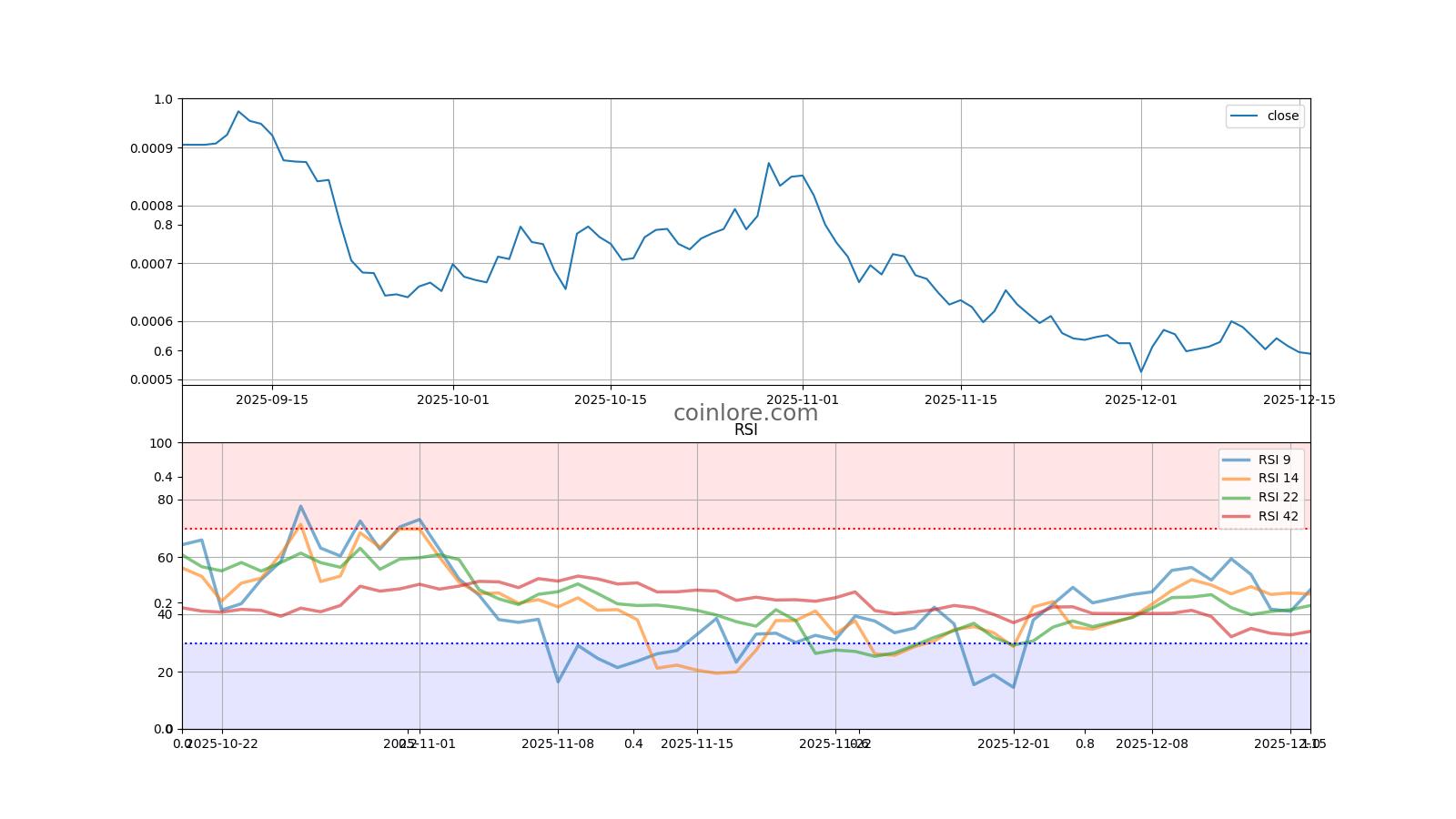 dotmoovs RSI indicator