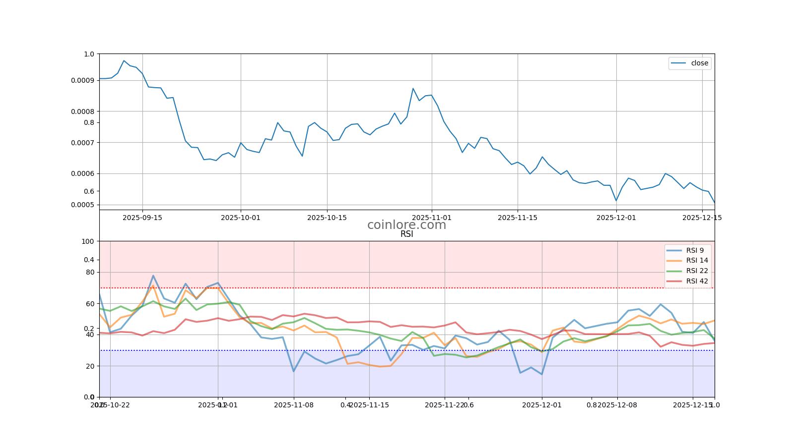 Dotmoovs RSI indicator