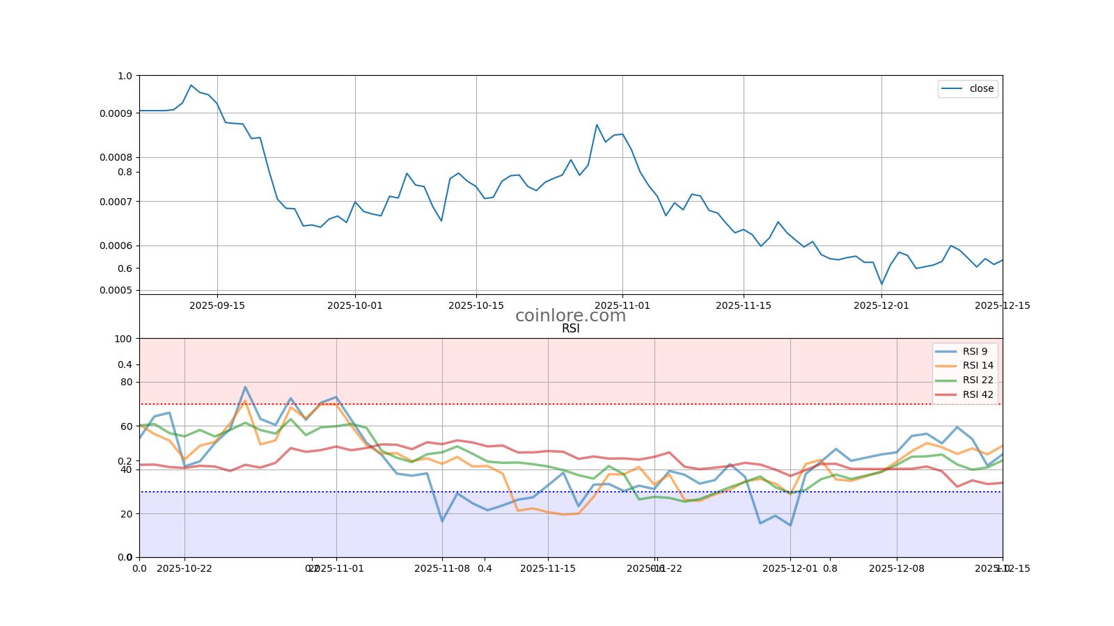 Dotmoovs RSI indicator