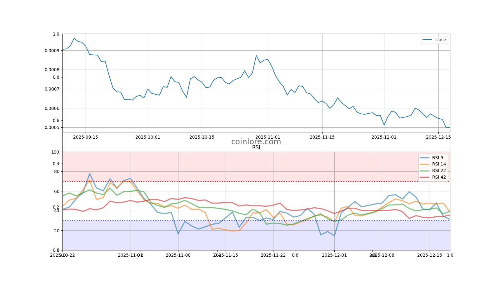Dotmoovs RSI indicator