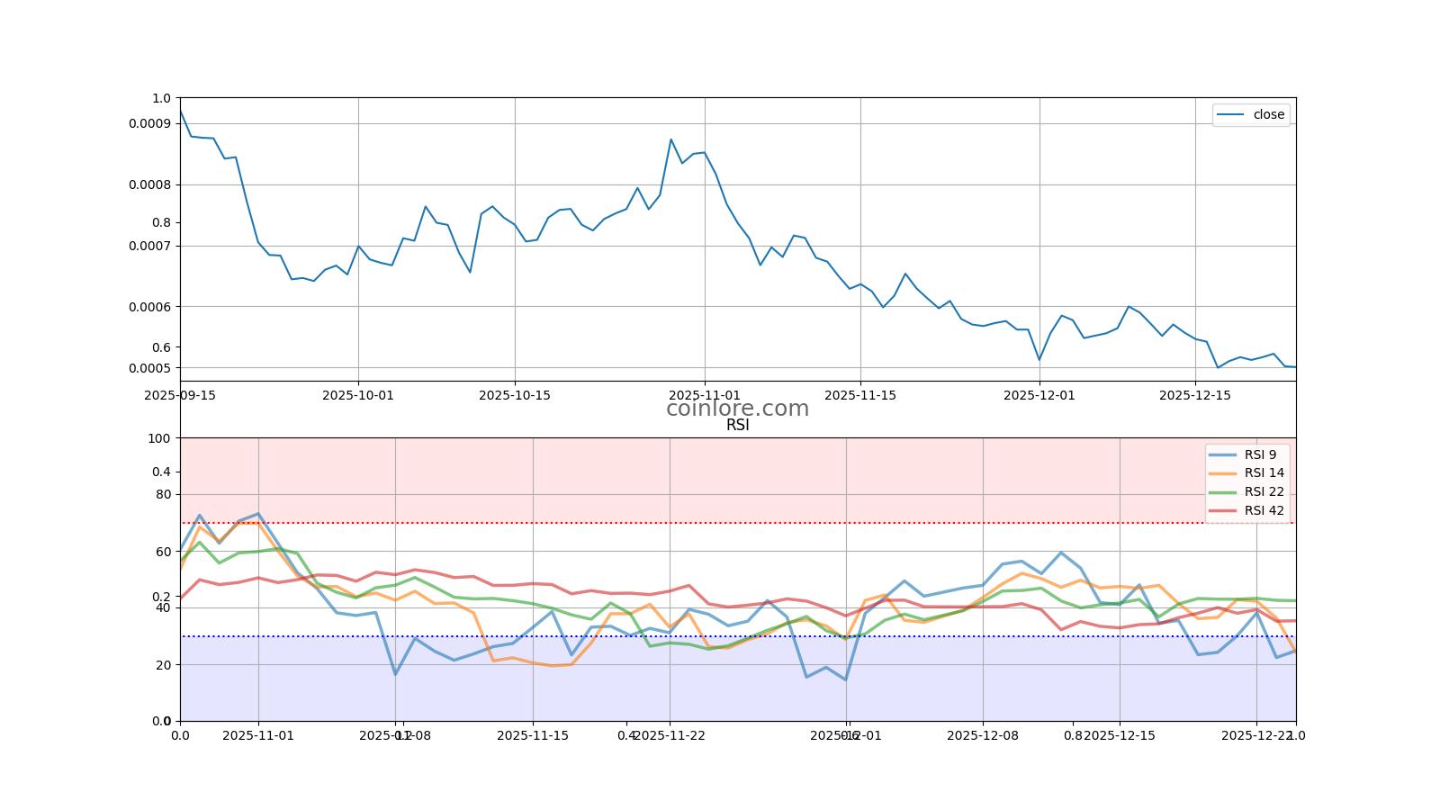 Dotmoovs RSI indicator