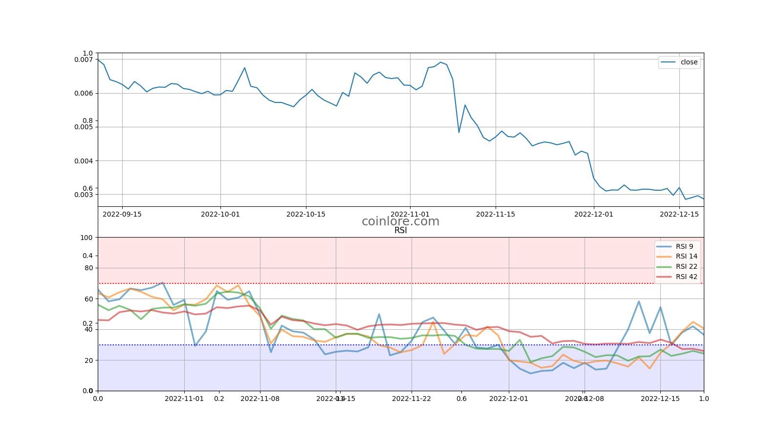 Dotmoovs RSI indicator