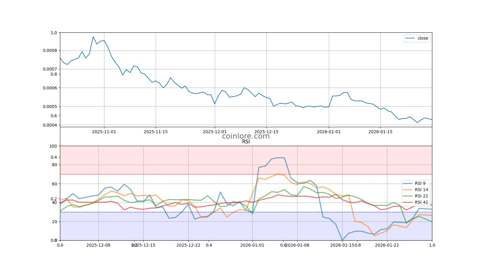 dotmoovs RSI indicator