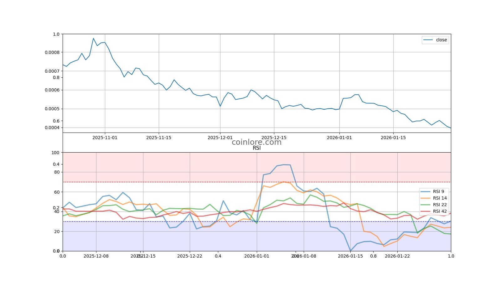 Dotmoovs RSI indicator