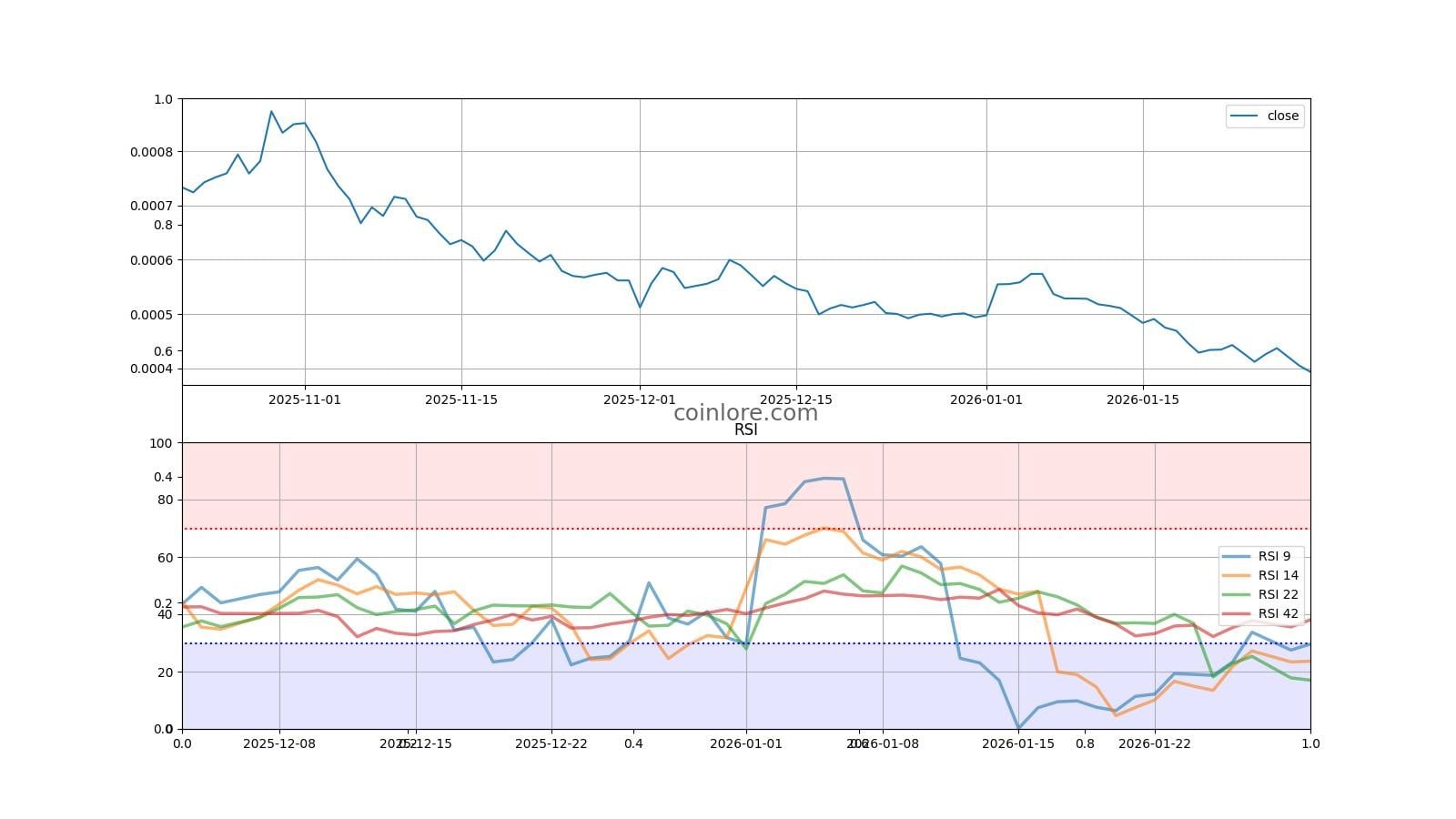 Dotmoovs RSI indicator