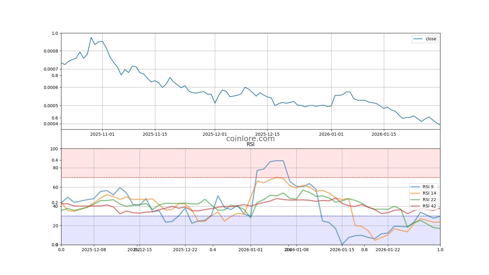 Dotmoovs RSI indicator