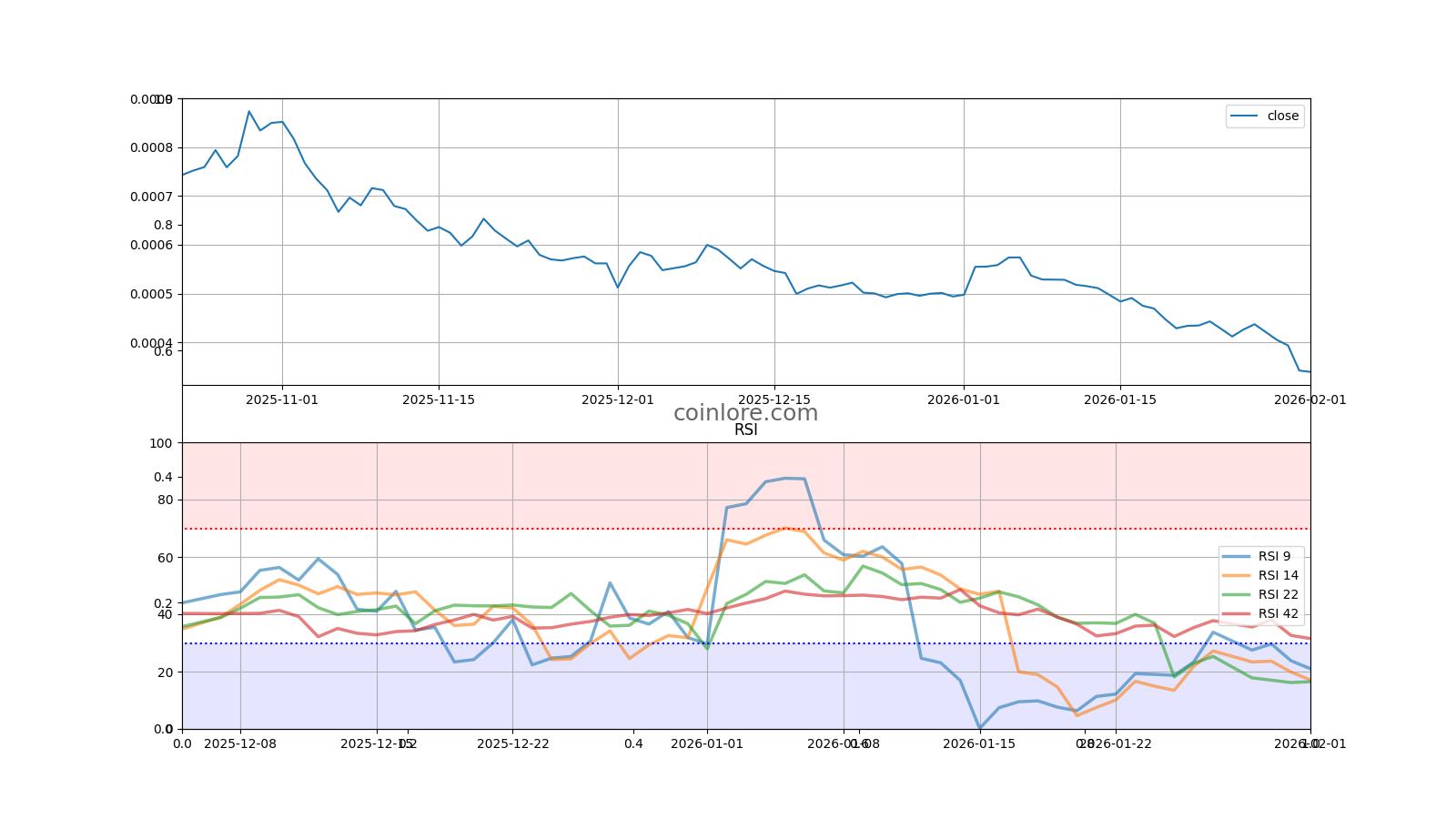 Dotmoovs RSI indicator
