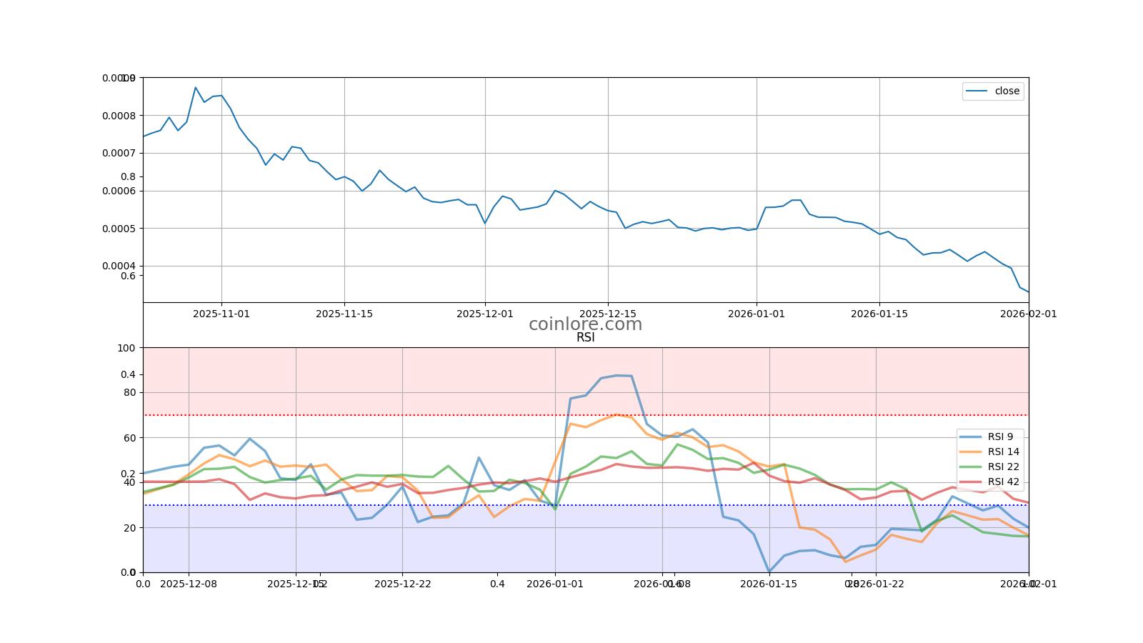 Dotmoovs RSI indicator