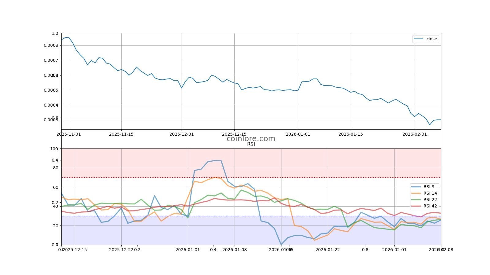 Dotmoovs RSI indicator