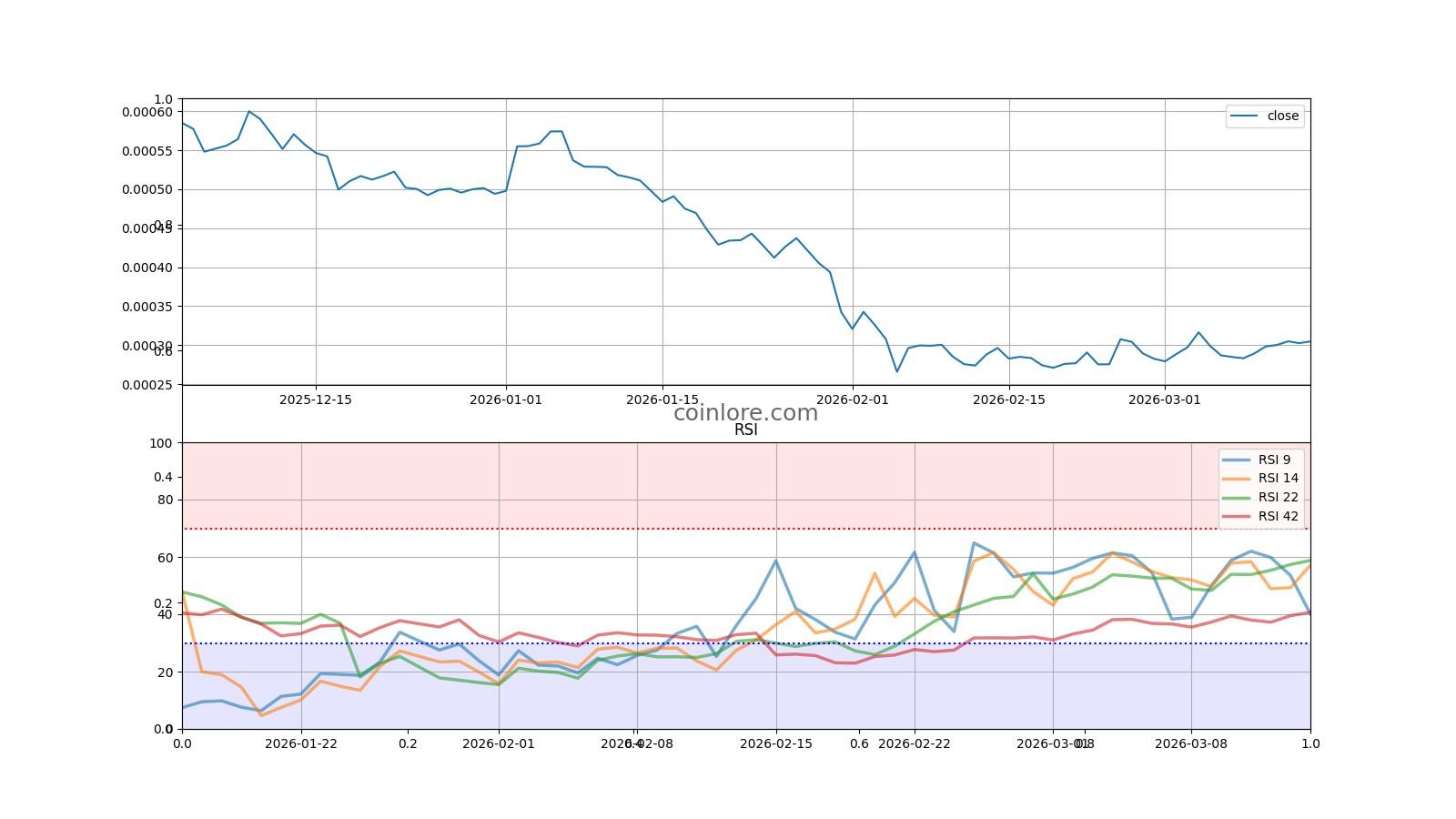 Dotmoovs RSI indicator