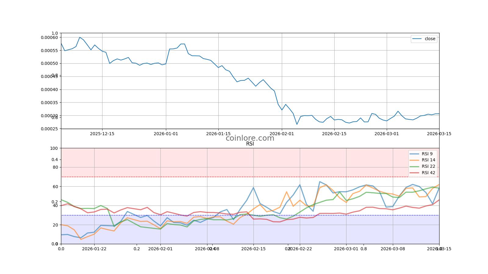 Dotmoovs RSI indicator