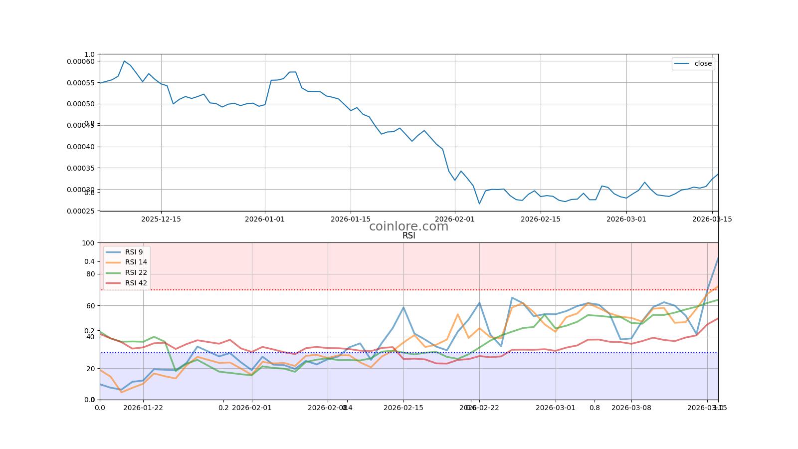 Dotmoovs RSI indicator