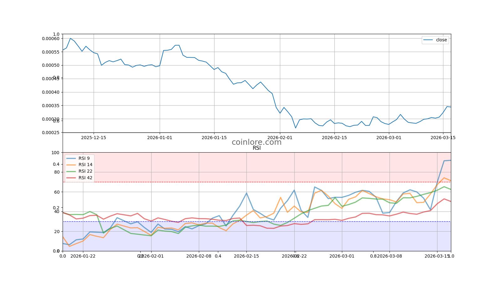 Dotmoovs RSI indicator