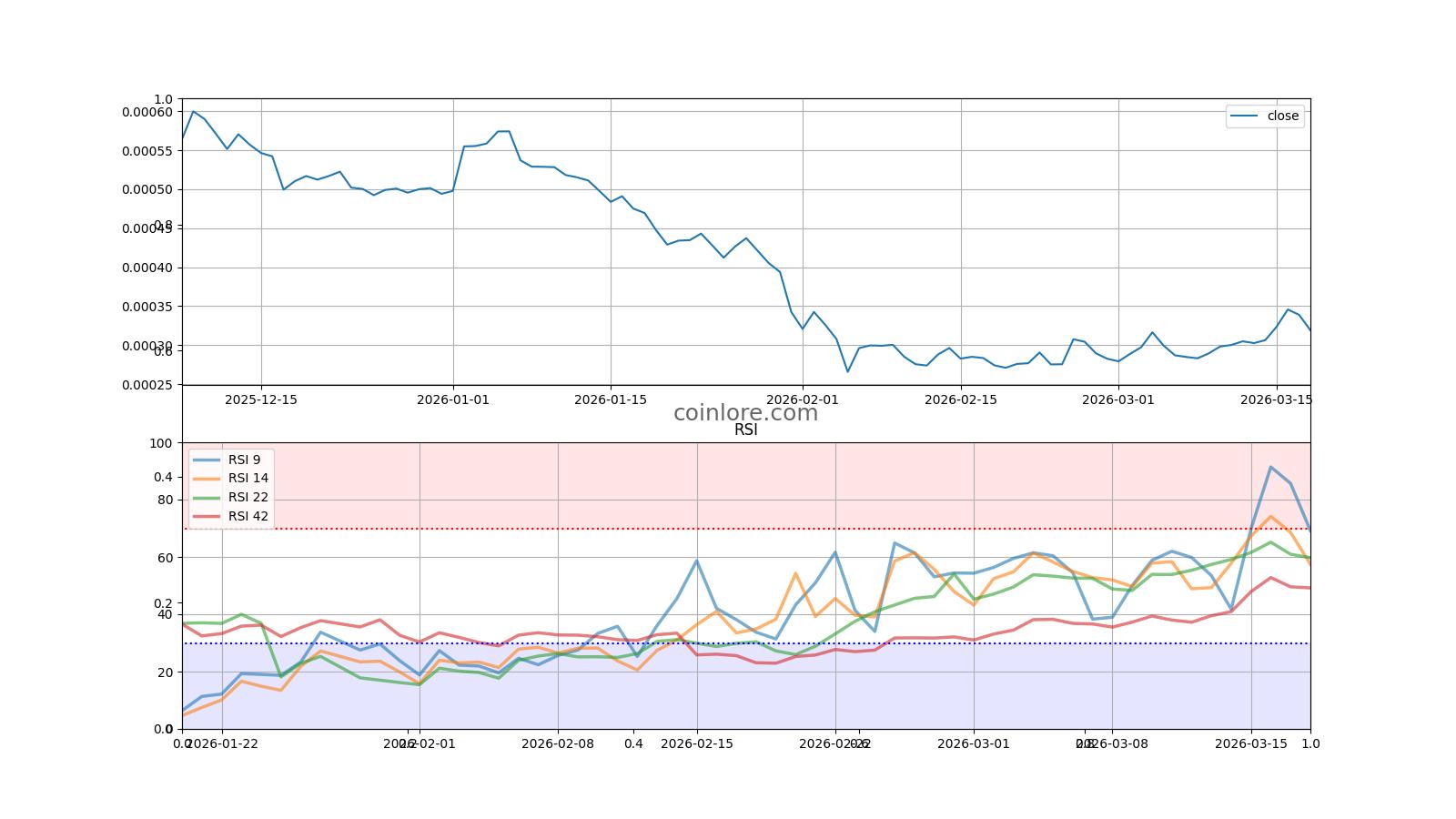 Dotmoovs RSI indicator