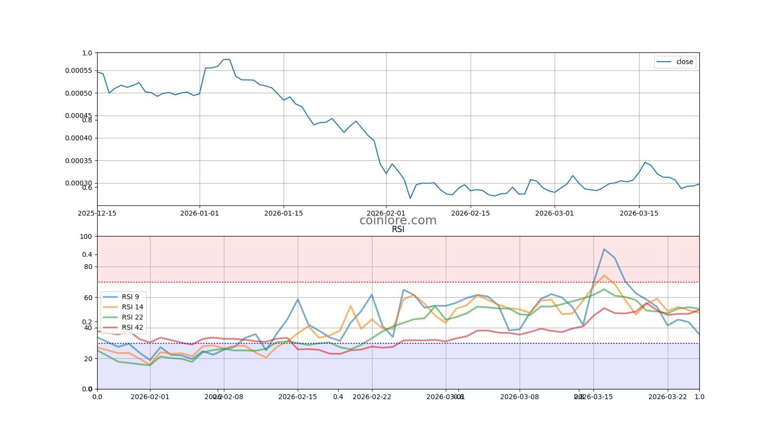 Dotmoovs RSI indicator