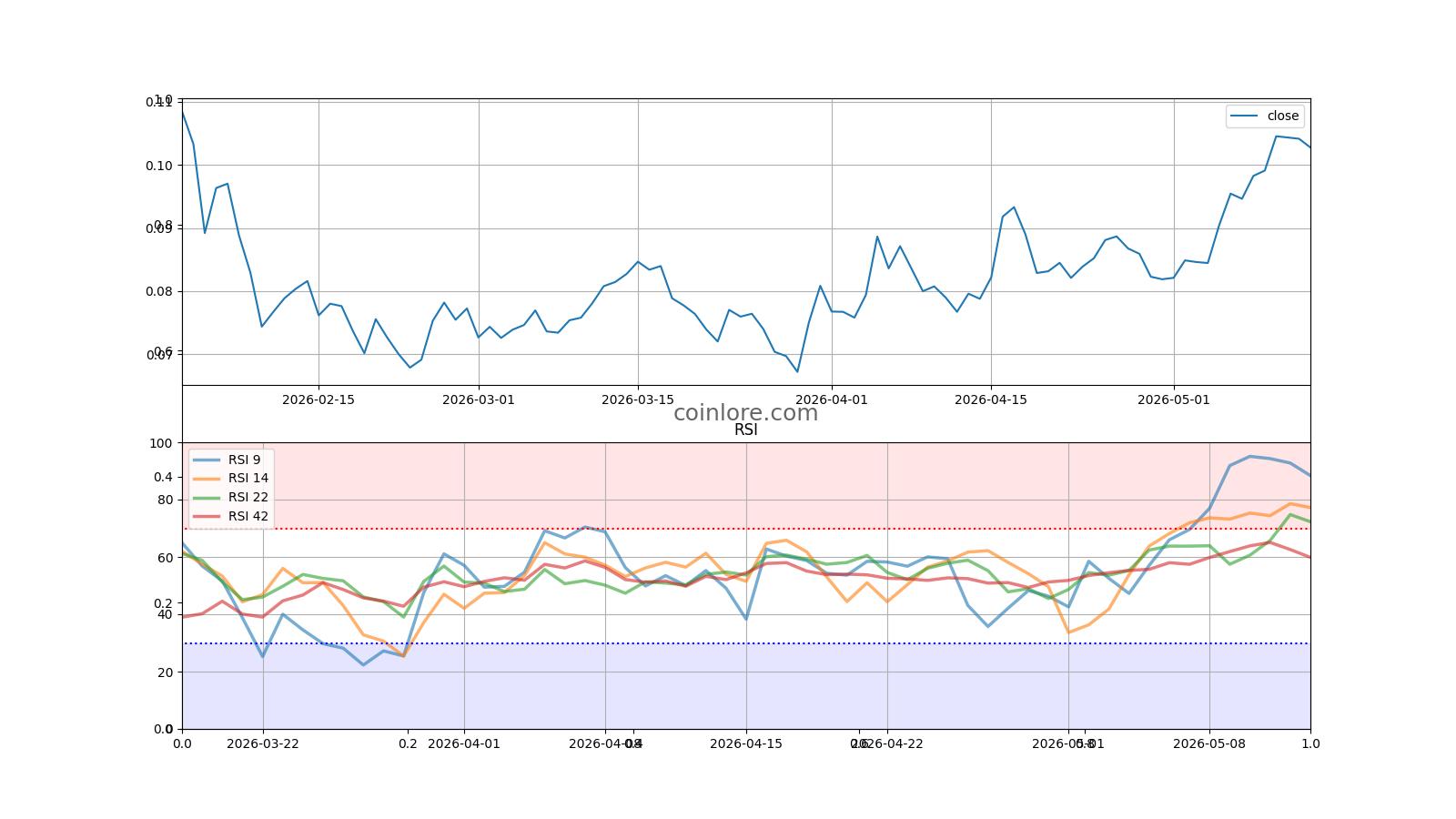 DoubleZero RSI indicator