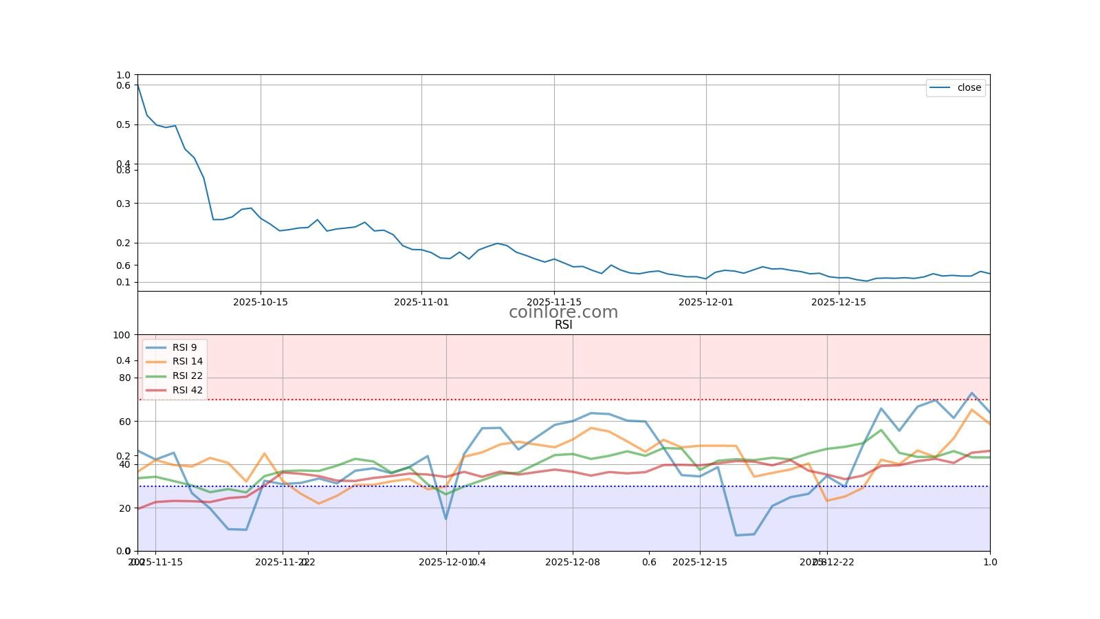 DoubleZero RSI indicator