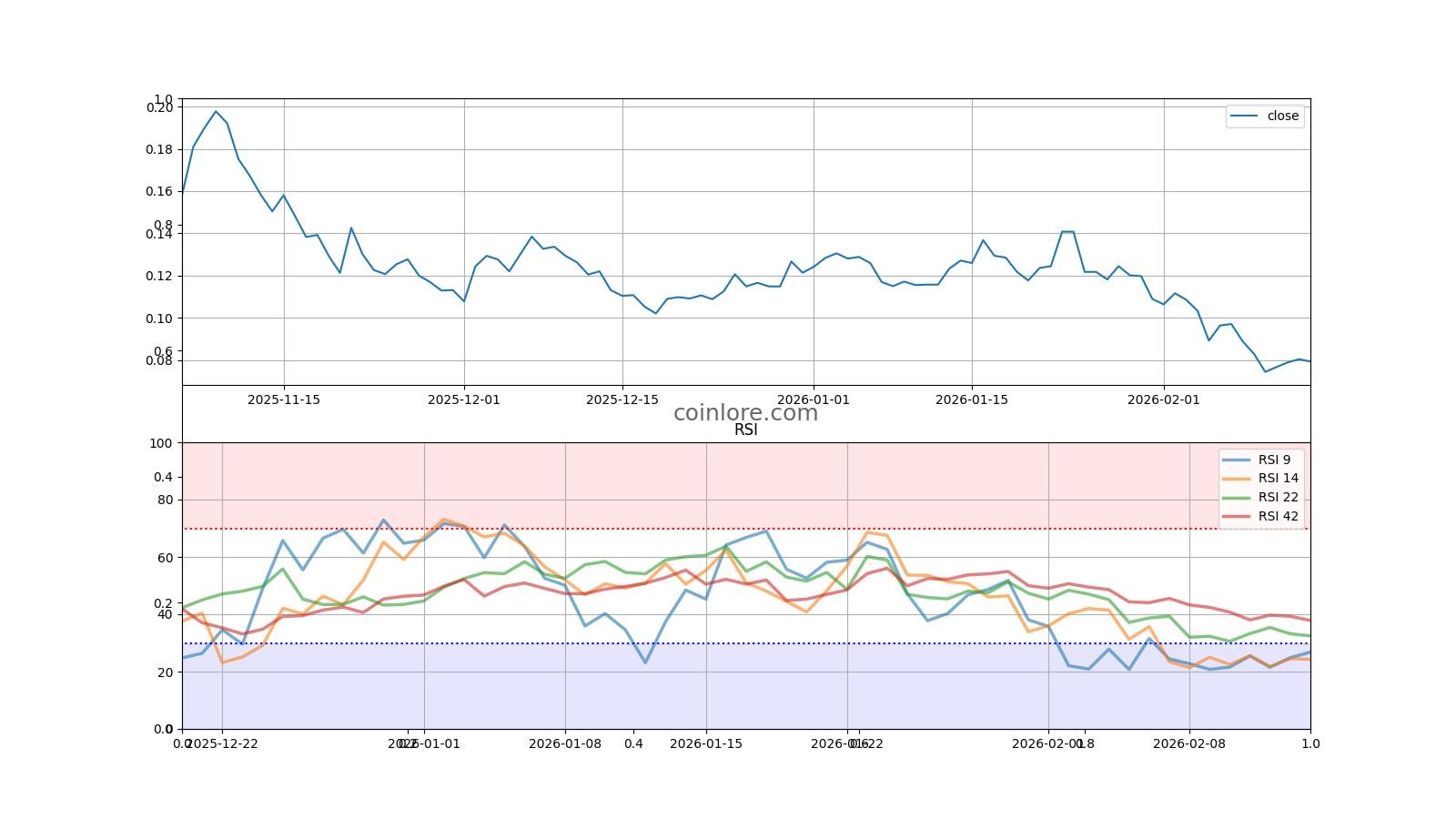 DoubleZero RSI indicator