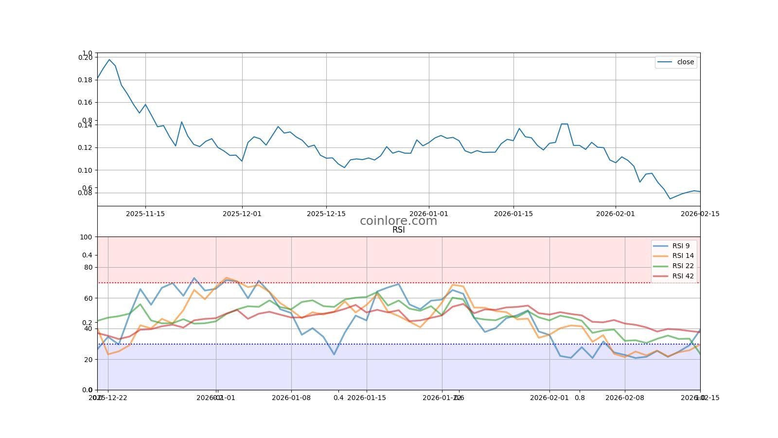 DoubleZero RSI indicator