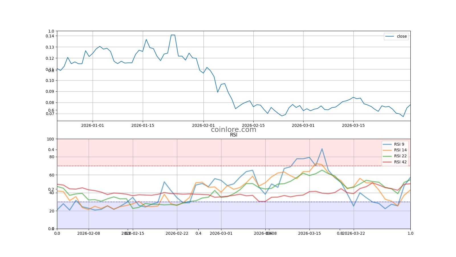 DoubleZero RSI indicator