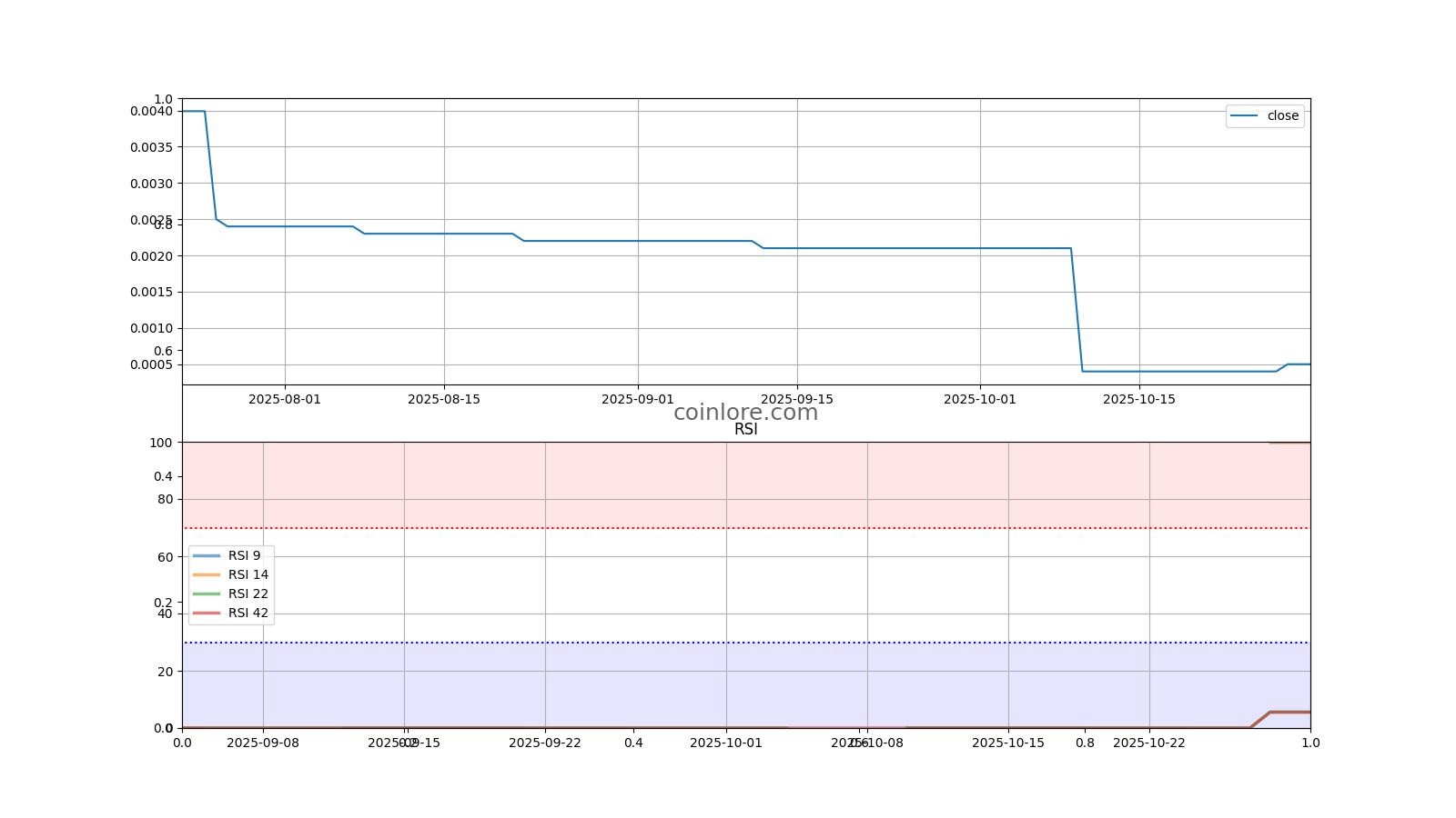 Dovi(Ordinals) RSI indicator
