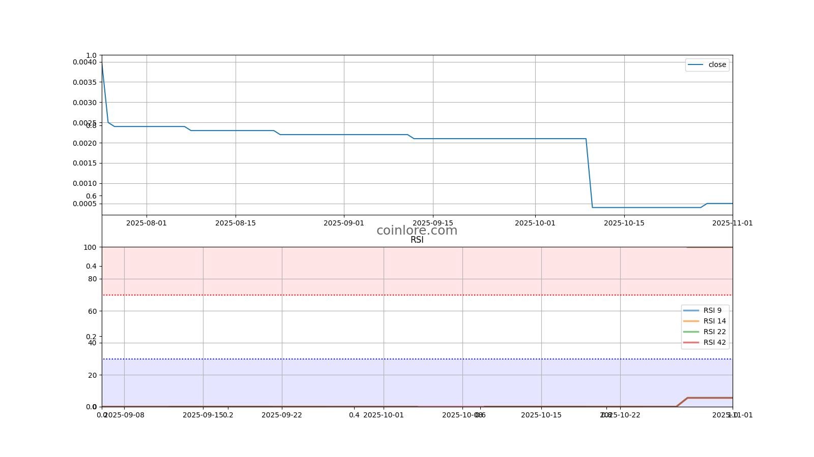 Dovi(Ordinals) RSI indicator