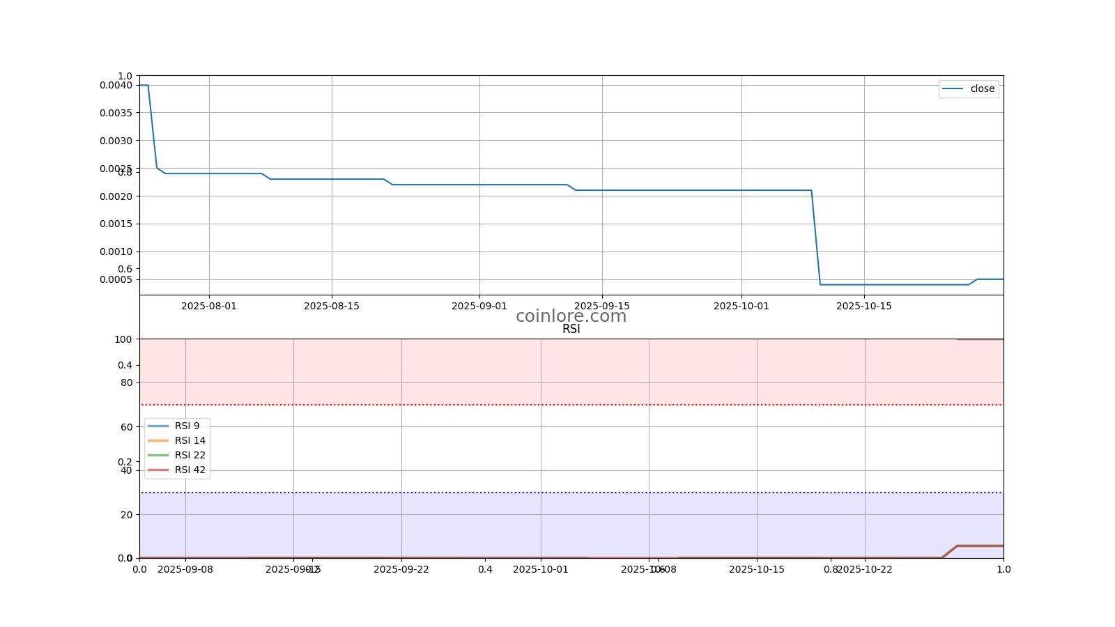Dovi(Ordinals) RSI indicator
