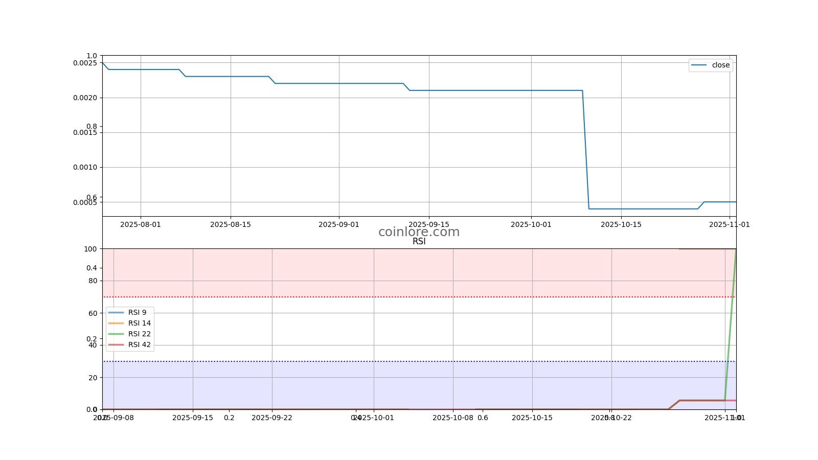 Dovi(Ordinals) RSI indicator