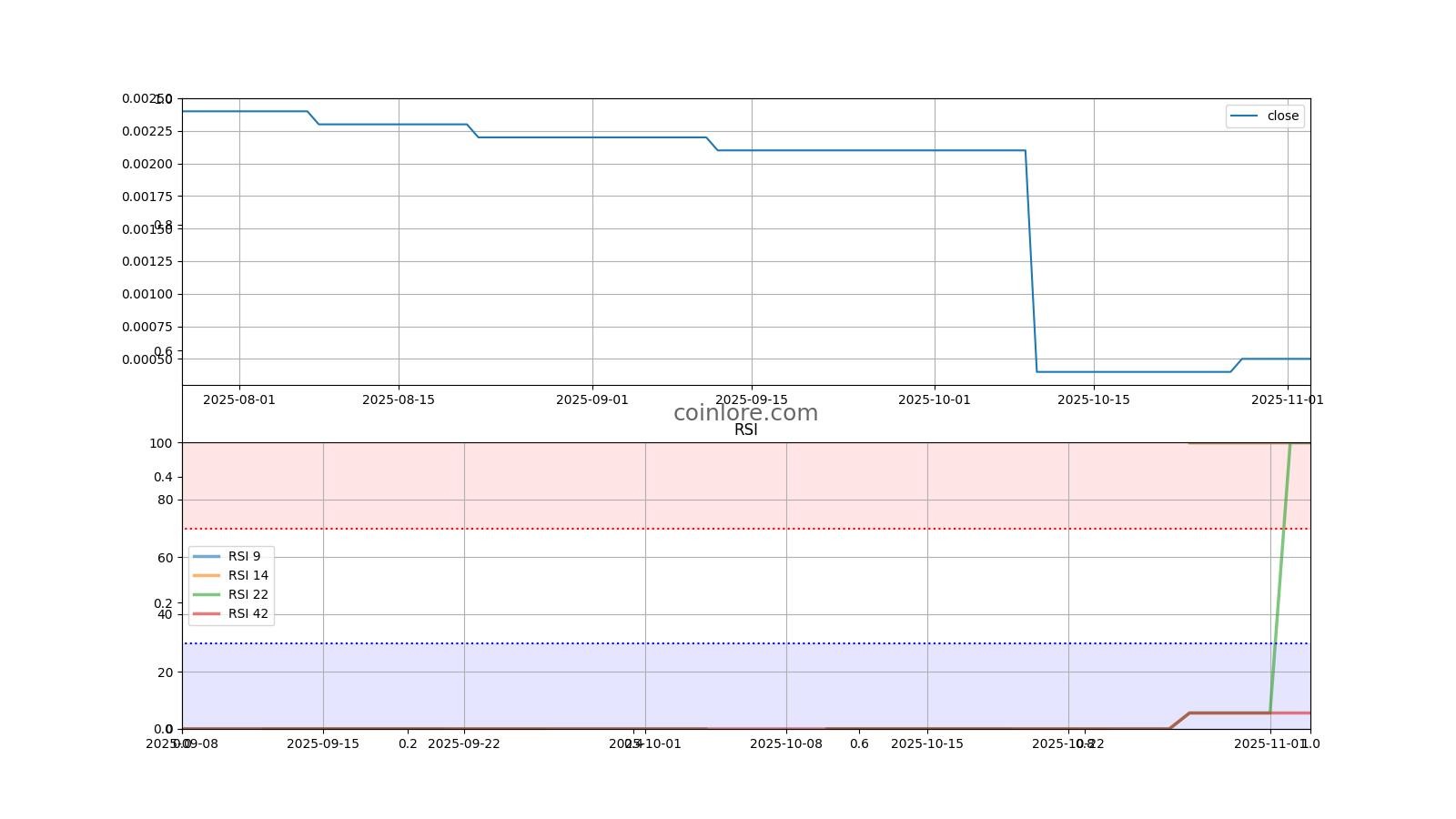 Dovi(Ordinals) RSI indicator