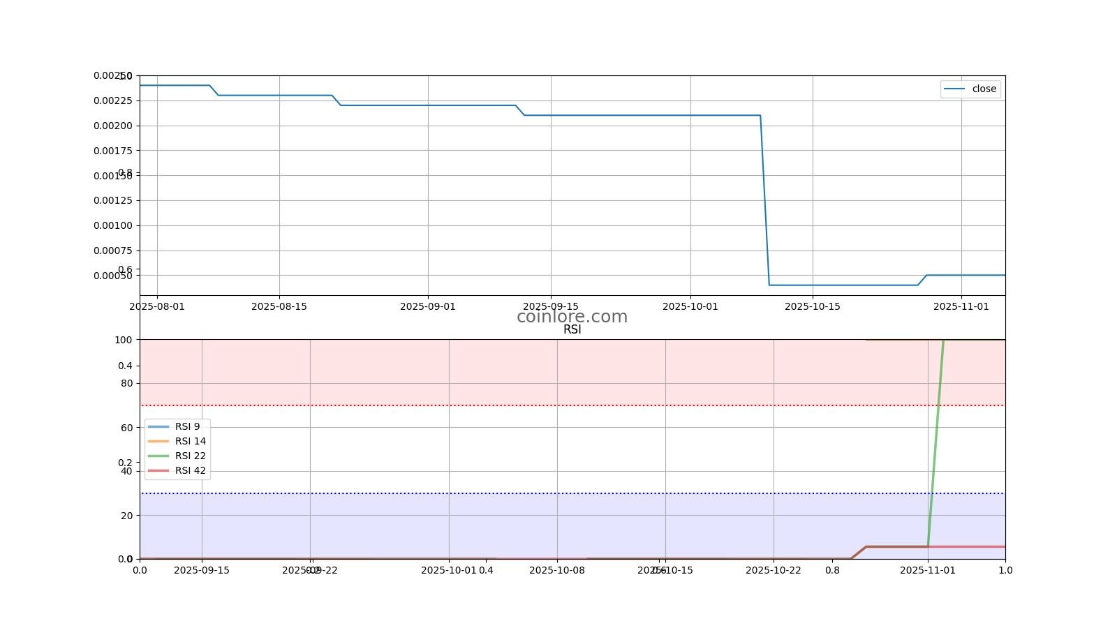 Dovi(Ordinals) RSI indicator
