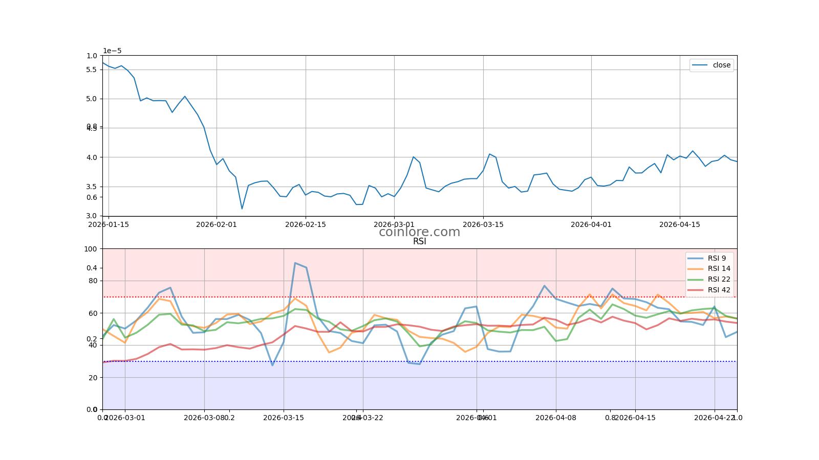 Dovu RSI indicator