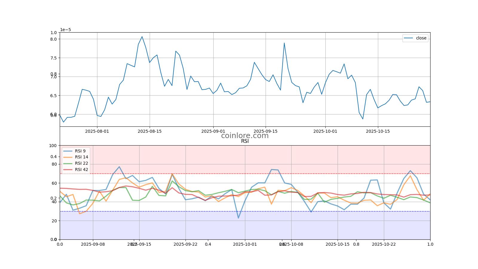 Dovu RSI indicator