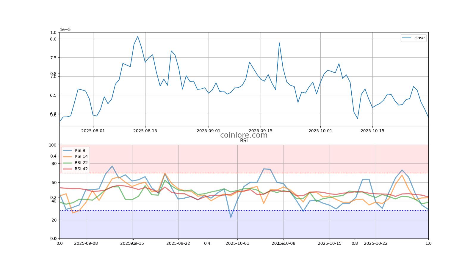 Dovu RSI indicator