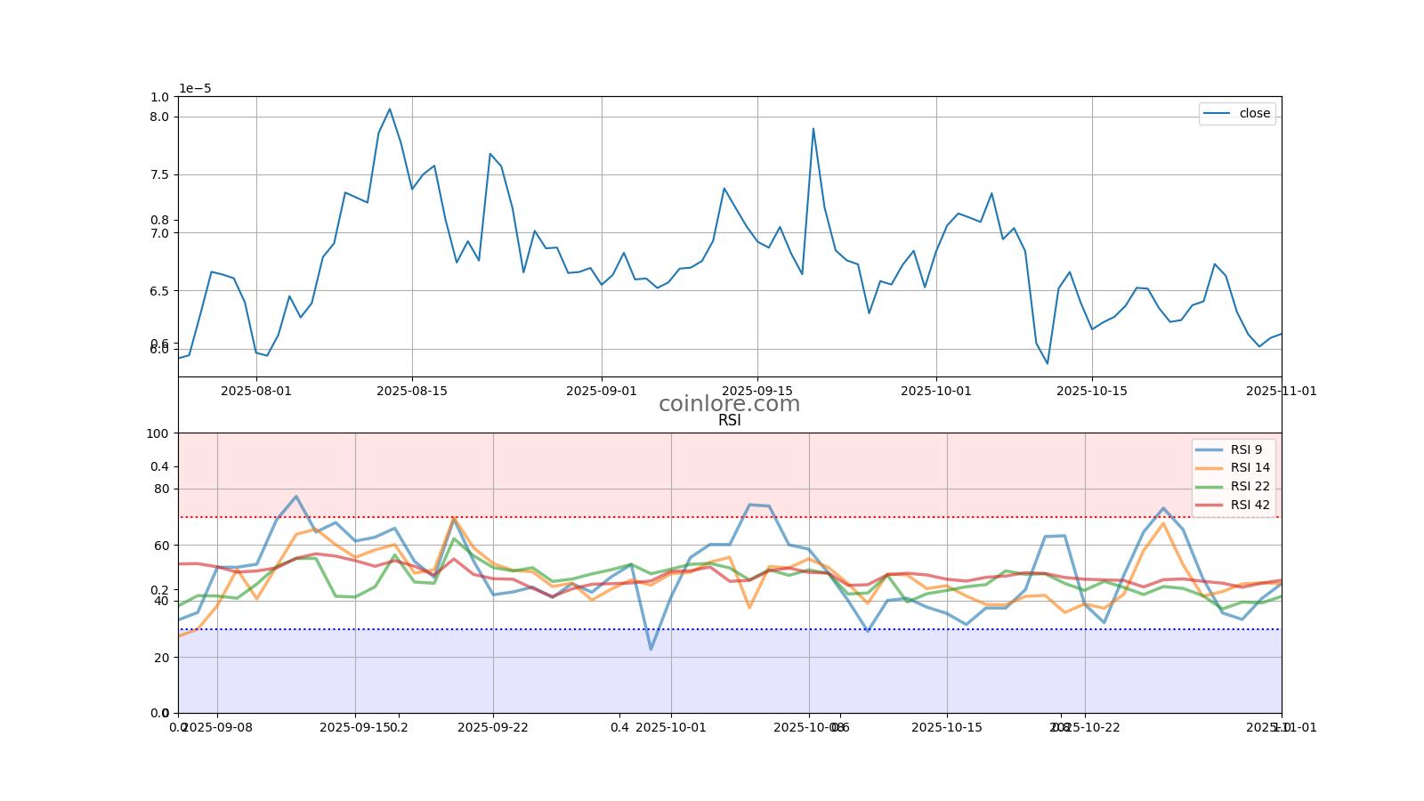 Dovu RSI indicator