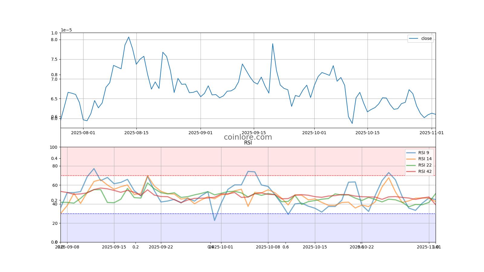 Dovu RSI indicator