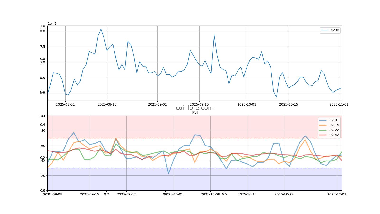 Dovu RSI indicator