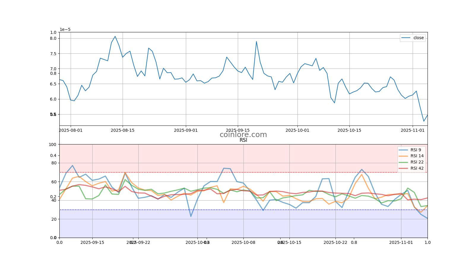 Dovu RSI indicator