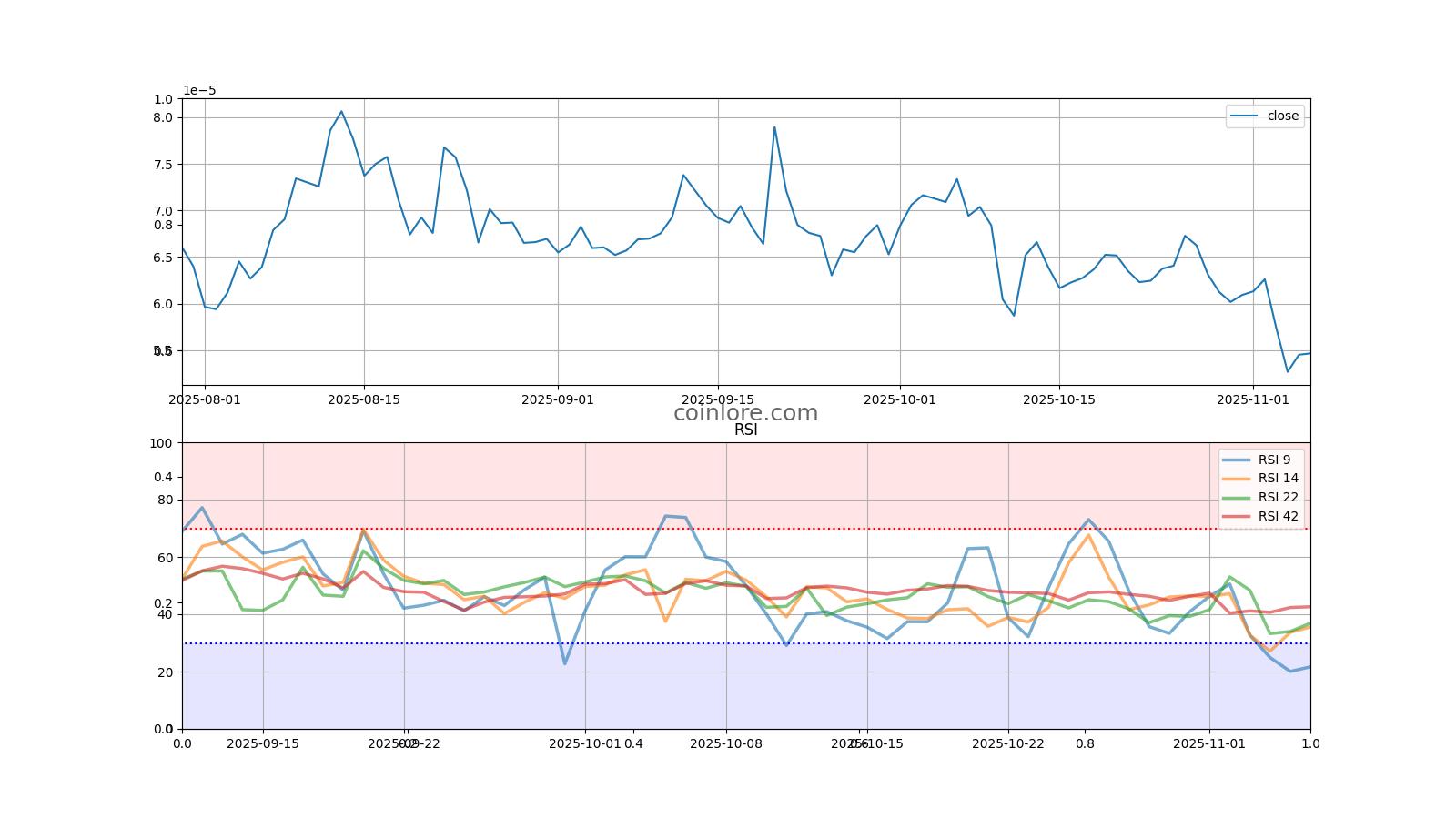 Dovu RSI indicator