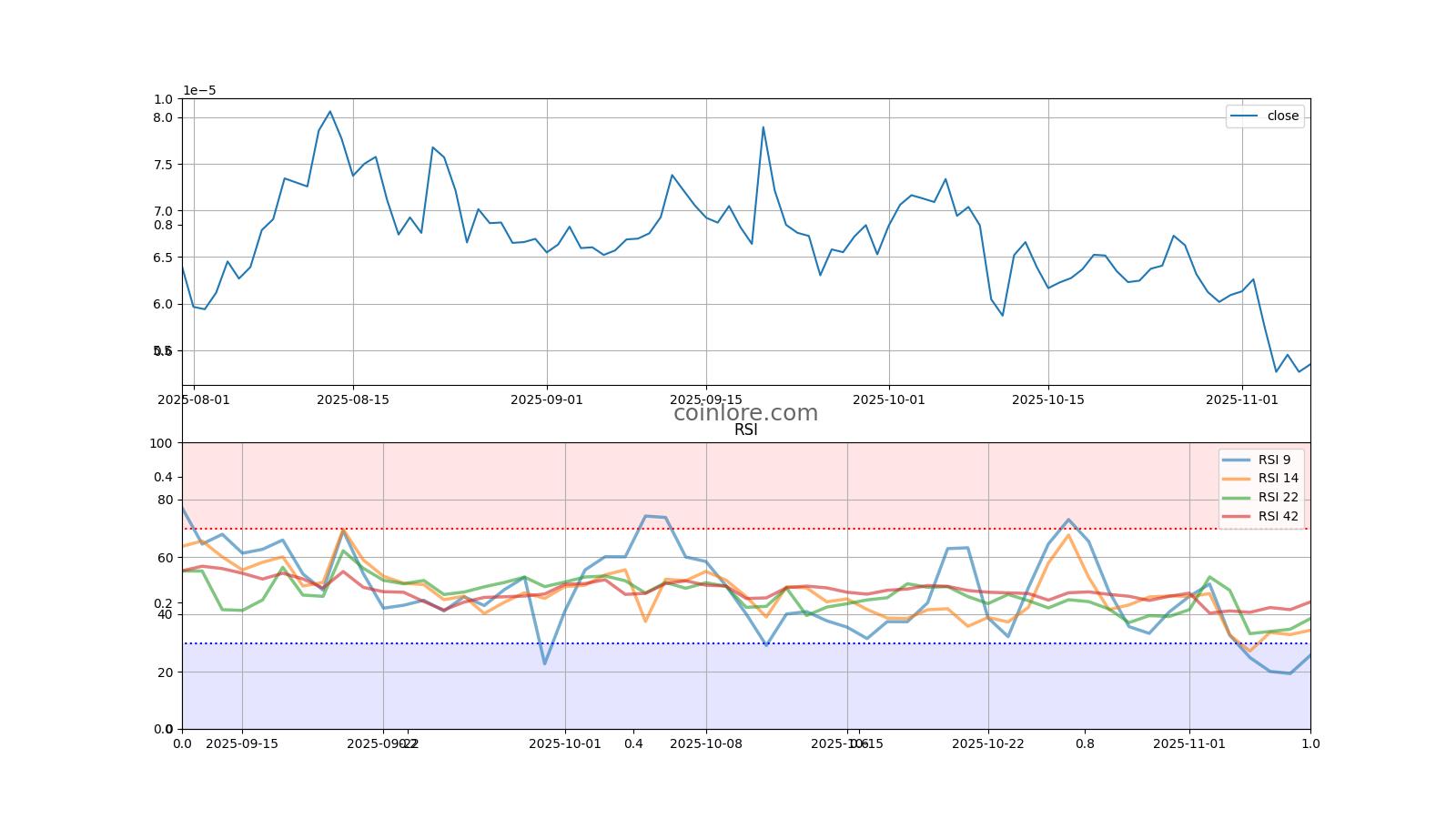 Dovu RSI indicator