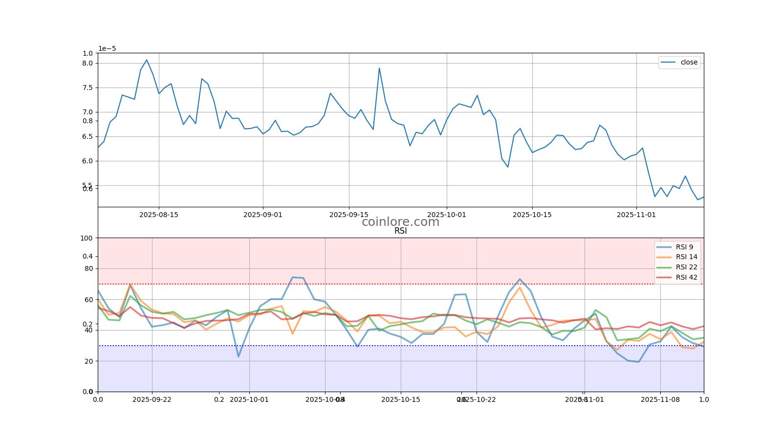 Dovu RSI indicator