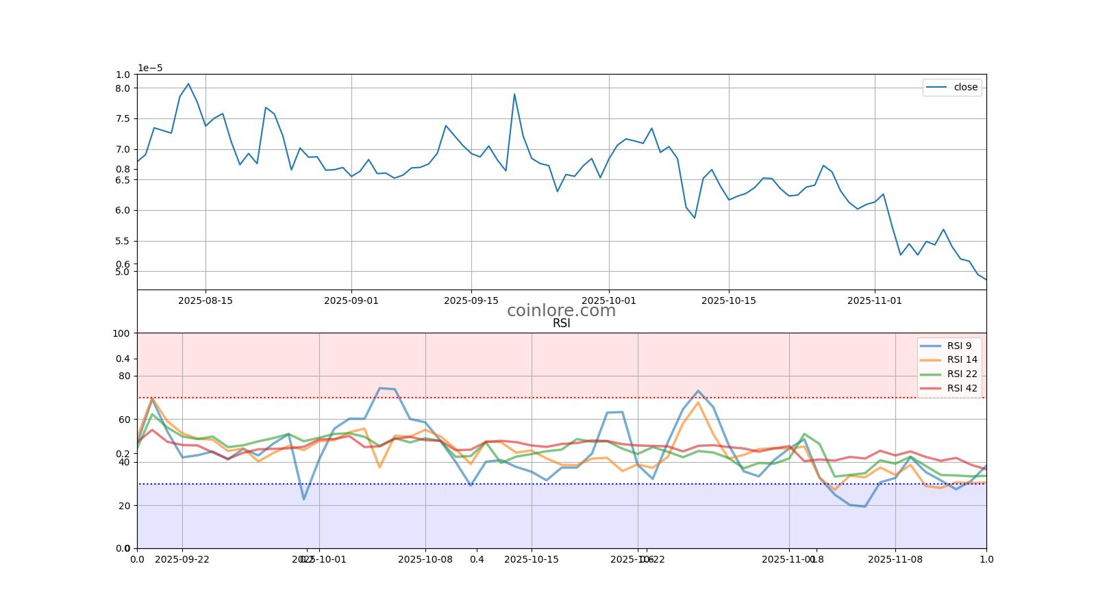 Dovu RSI indicator