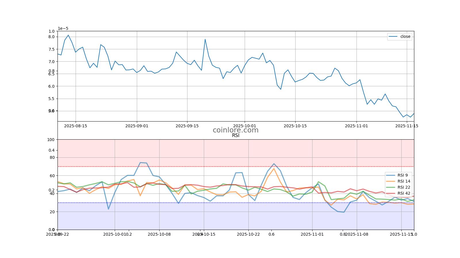 Dovu RSI indicator