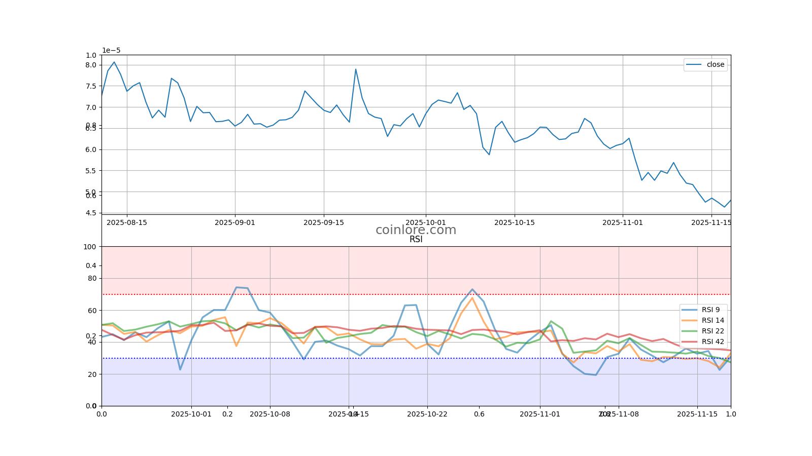 Dovu RSI indicator