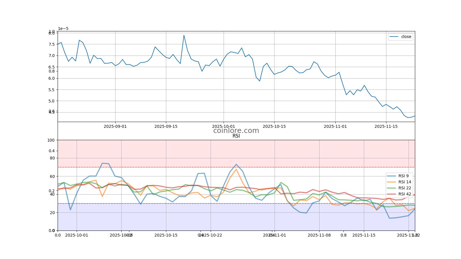 Dovu RSI indicator