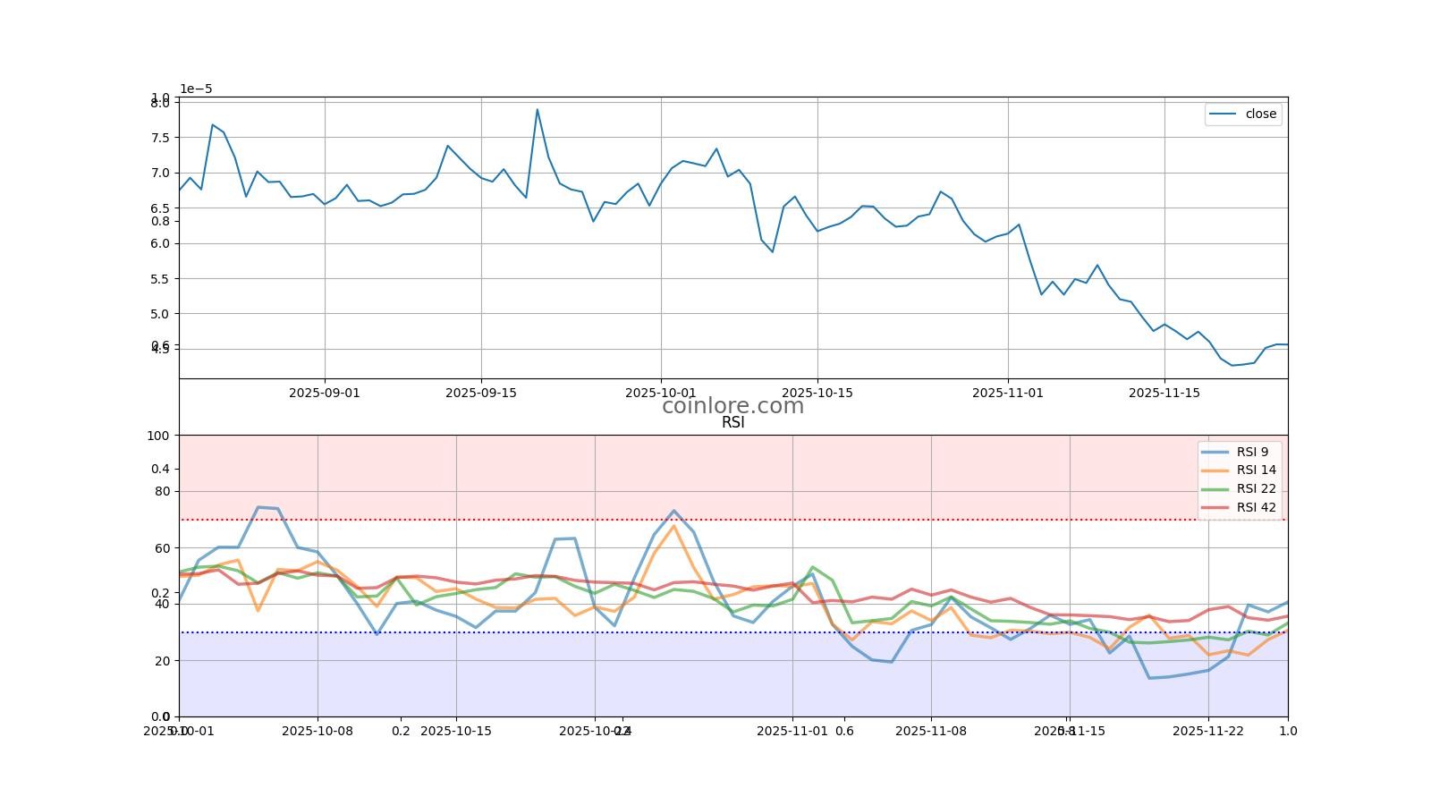 Dovu RSI indicator