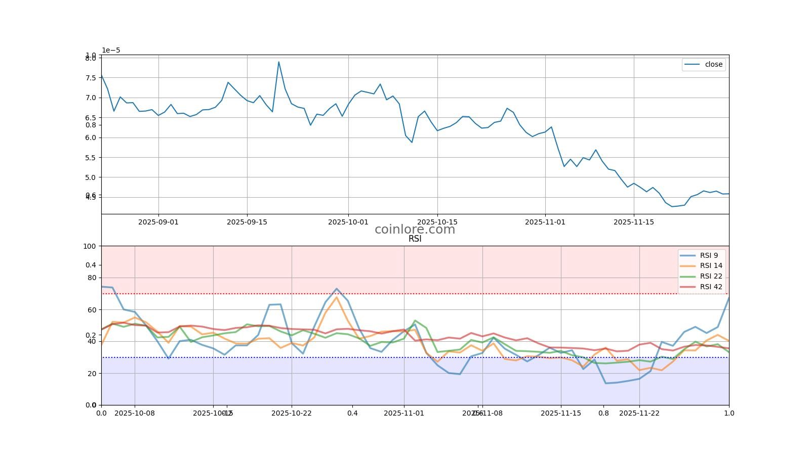 Dovu RSI indicator