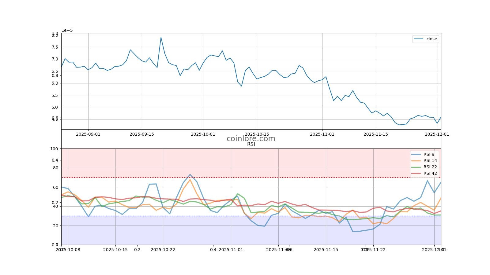 Dovu RSI indicator
