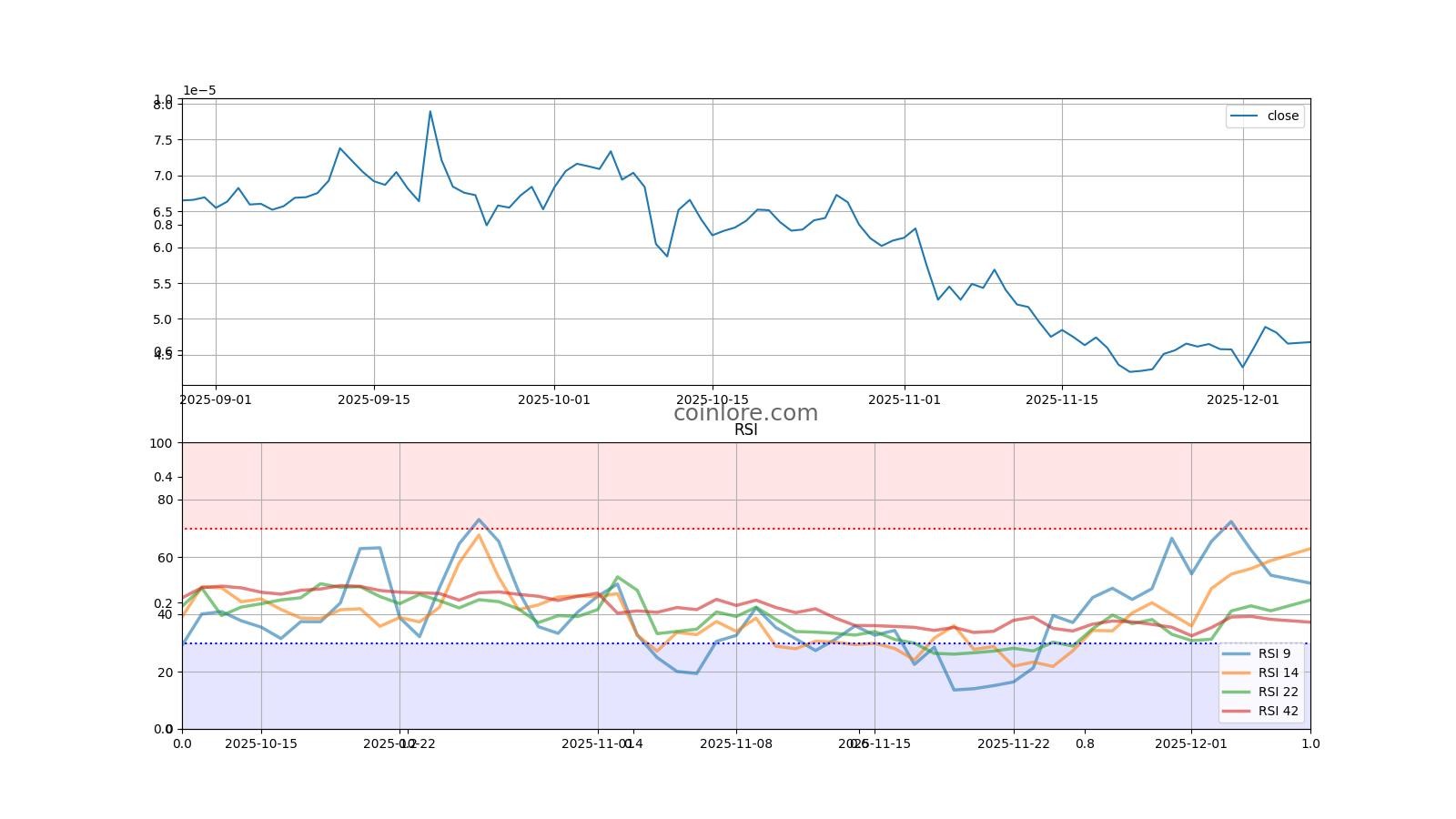 Dovu RSI indicator