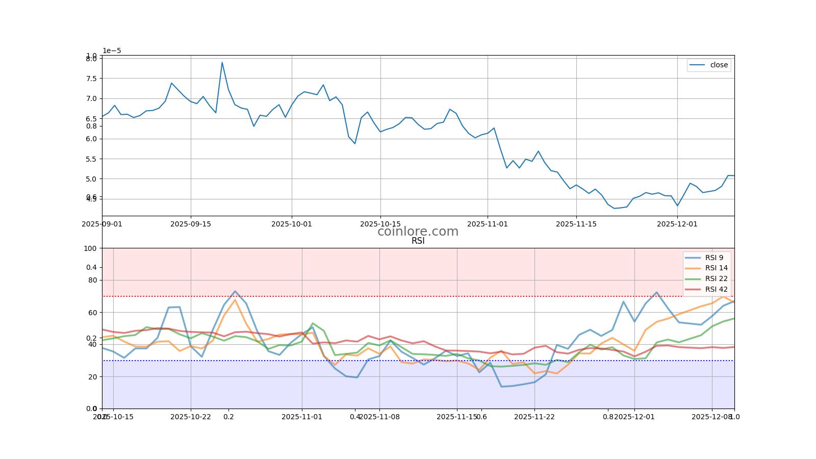 Dovu RSI indicator