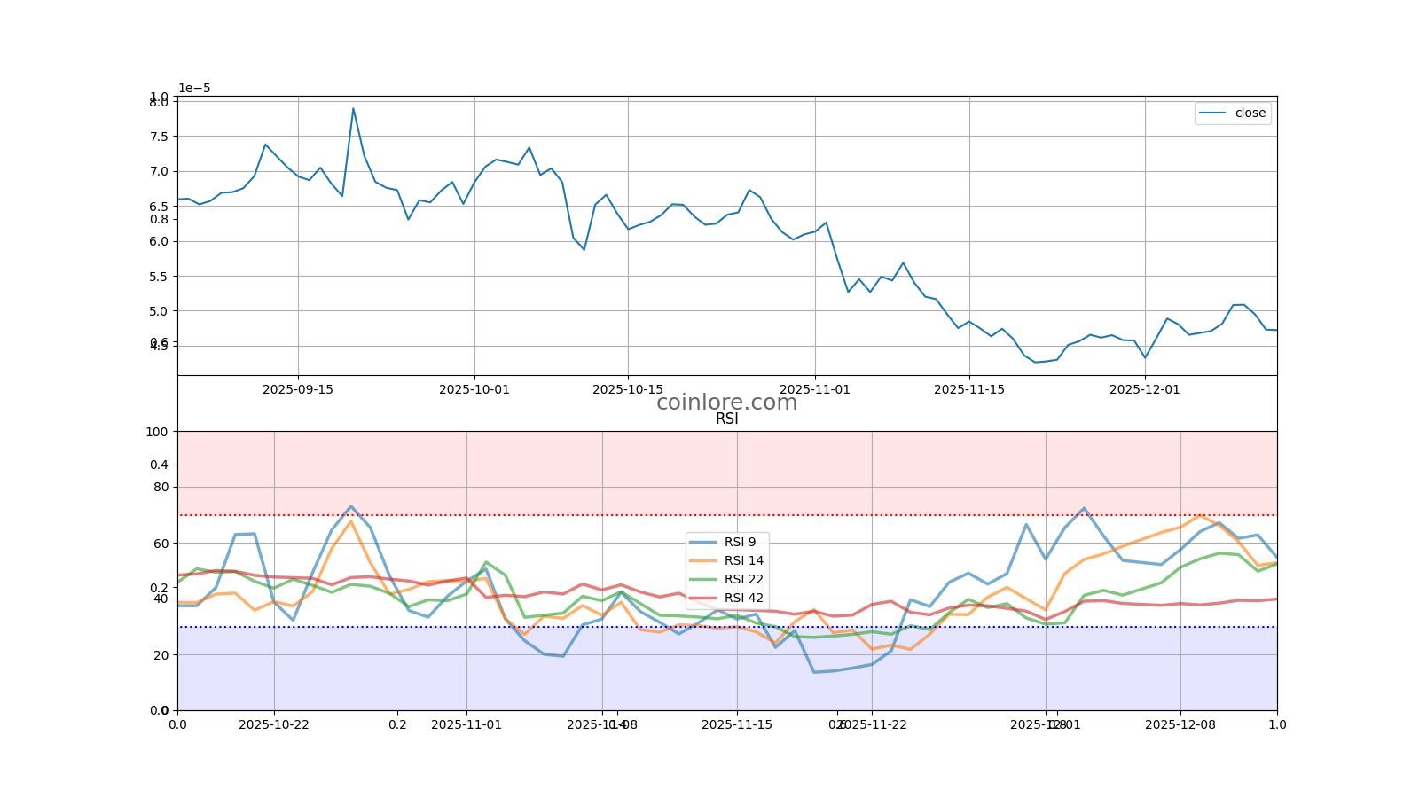 Dovu RSI indicator